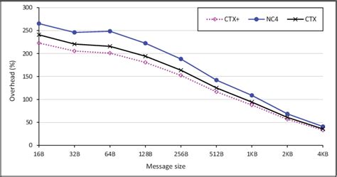 Figure From The Landscape Of Committing Authenticated Encryption Semantic Scholar