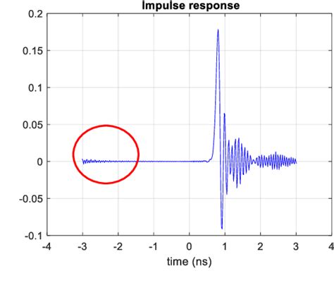 Figure 1 From Analysis Of Analog Sampled S Parameters Data Using Dsp