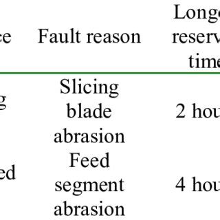 Maintenance Time Analysis Of Fault Event B Download Scientific Diagram