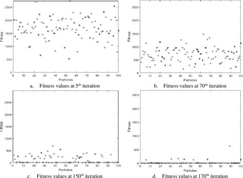 Figure 1 From Escape Local Minima With Improved Particle Swarm