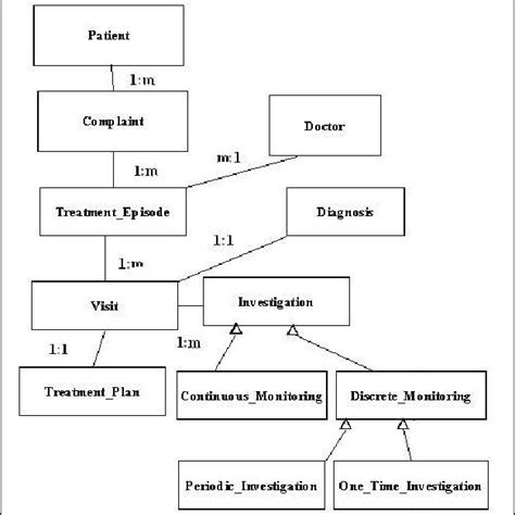 Class Diagram Of The Propose Data Model We May Use Much Discussed Download Scientific Diagram