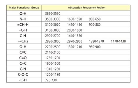 Functional Groups Table