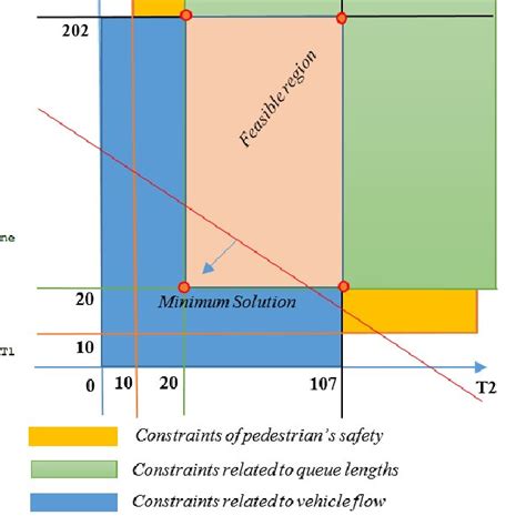 Python Code Of Linear Programming Fig 6 Feasible Solution Area The Download Scientific