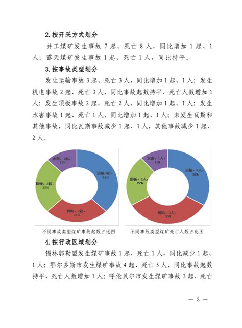 内蒙古煤矿安全月报第九期（2020） 国家矿山安全监察局内蒙古局
