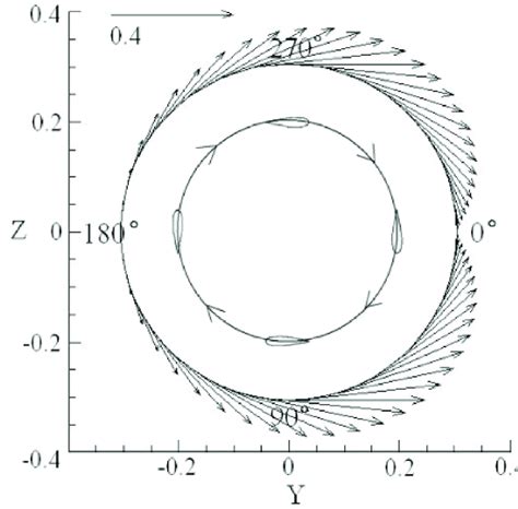 Tangential Velocity Distribution Caused By Oblique Flow On The