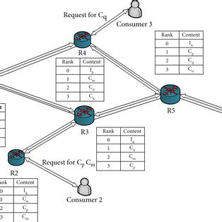Interest Packet Forwarding Process Download Scientific Diagram