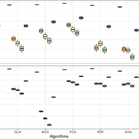 Box Whisker Plots Depicting The Effects On Discrimination Metrics