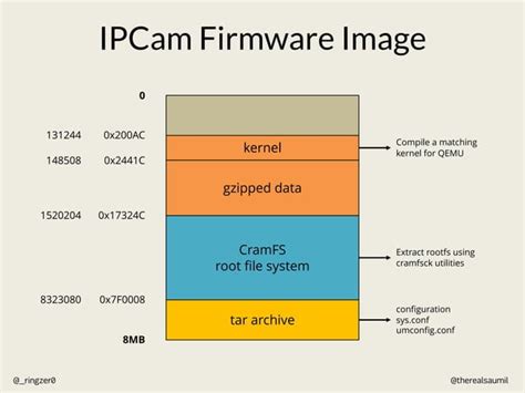 Unveiling Emux Arm And Mips Iot Emulation Framework Ppt Unveiling Emux Arm And Mips Iot Emulation Framework Ppt