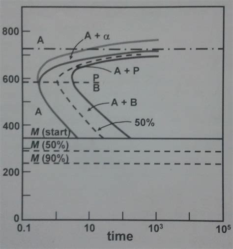 solved in the graph temperature vs time find what would be