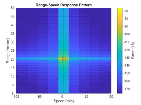 Radar Sensing With Reconfigurable Intelligent Surfaces Ris Matlab And Simulink