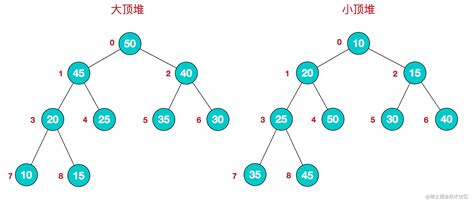 javascript实现十大排序算法（图文详解） 排序算法 js csdn博客