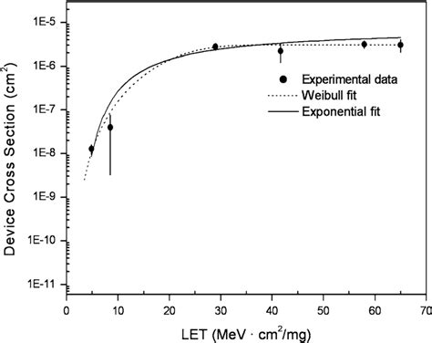 Device Cross Section For Configuration And Abort Sequence Failure