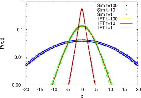 Figure 1 From Brownian Yet Non Gaussian Diffusion From Superstatistics
