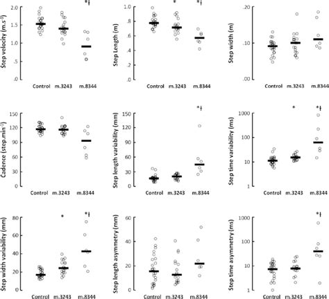Individual And Group Gait Performance The Solid Bar Represents The