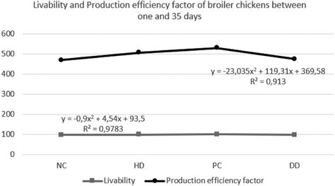 Livability And Production Efficiency Factor Of Broiler Chickens Between Download Scientific