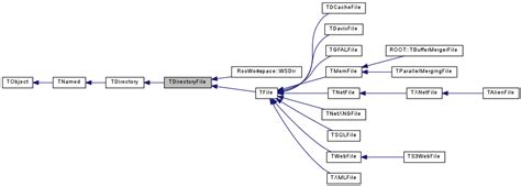 ROOT TDirectoryFile Class Reference