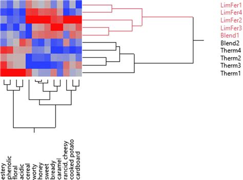 Dendrogram And Colour Coded Graph Of Two Side Hierarchical Clustering Download Scientific