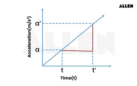 Angular Acceleration Definition Formula And Solved Examples