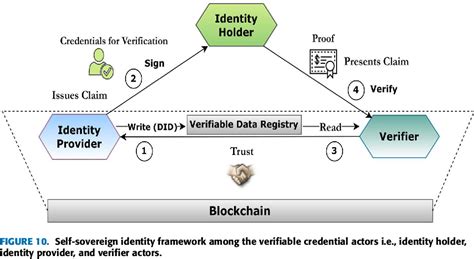 Figure 1 From Blockchain Based Identity Management System And Self Sovereign Identity Ecosystem