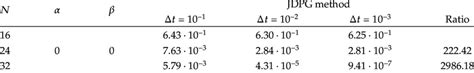 maximum pointwise error of u − u n using jdpg method for α β 0