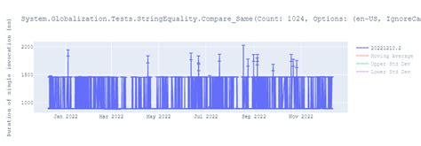 Regressions In Systemglobalizationtestsstringequality · Issue 79617