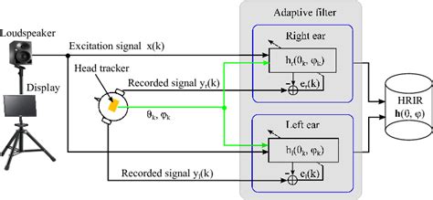 Overview Of 2d Individual Hrtf Measurement System Download Scientific Diagram