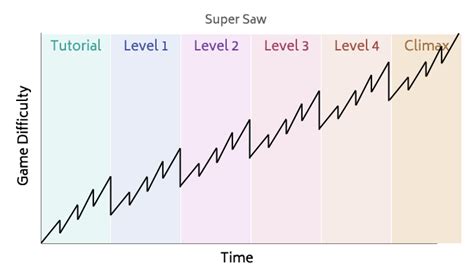 making difficulty curves in games stuff made by dave