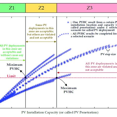 Schematic Diagram Of PV Hosting Capacity Download Scientific Diagram