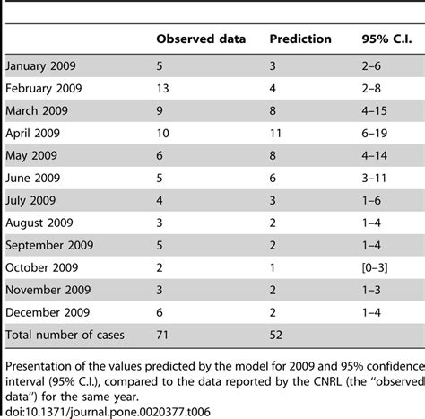 Predicted Cases Of Leptospirosis In 2009 By Month Download Table