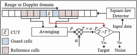 Figure 1 From A Target Detection Scheme With Decreased Complexity And