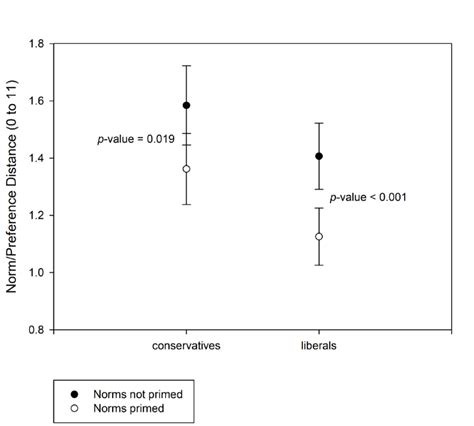 Priming Effects On Norm Conformity Preferencenorm Distance Measure
