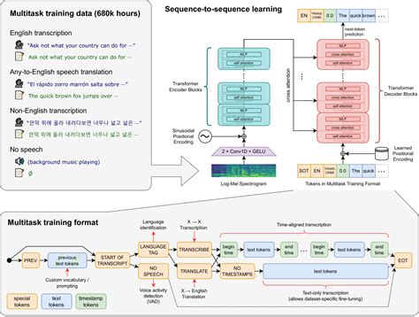 Low Resource Speech Recognition And Dialect Identification Of Irish In
