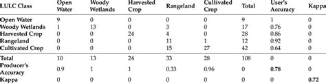 Accuracy Assessment For Growing Season Imagery Using Random Forest