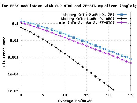MIMO With Zero Forcing Successive Interference Cancellation Equalizer DSP LOG