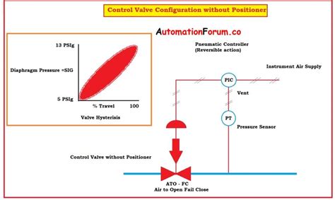 Basics Of Control Valve Positioners AutomationForum