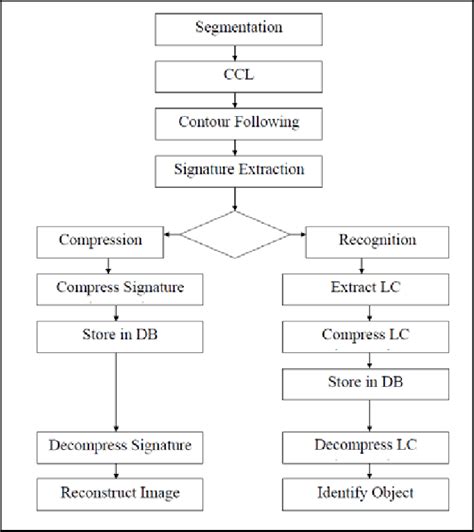 Image Compression And Object Recognition Flowchart Download