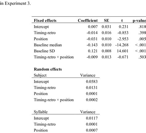 Results Of The Linear Mixed Effects Model For Cue Timing Effects In The