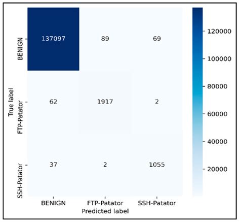 A Composite Approach Of Intrusion Detection Systems Hybrid Rnn And Correlation Based Feature