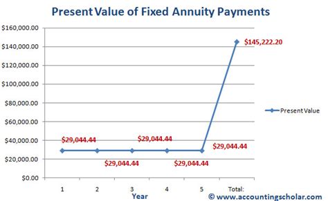 Formula For Calculating Present Value Annuity Factor