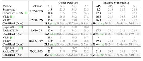 Table 3 From Learning To Detect And Segment For Open Vocabulary Object