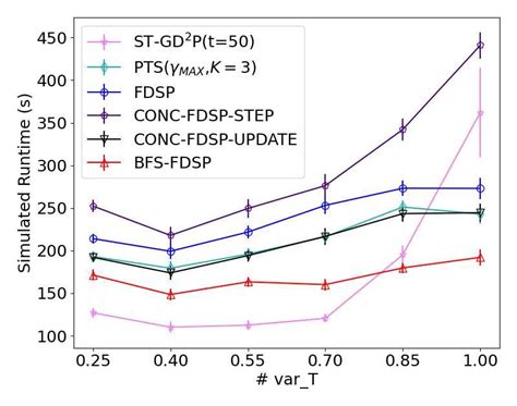 Performance Comparison On N Ary Dcops When Varying The Density