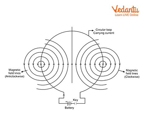 Magnetic Field Due To A Current Through A Circular Loop Learn