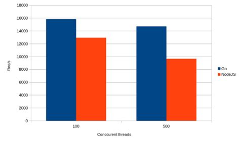 Server Performance Nodejs Vs Go By Jan Sunavec Better
