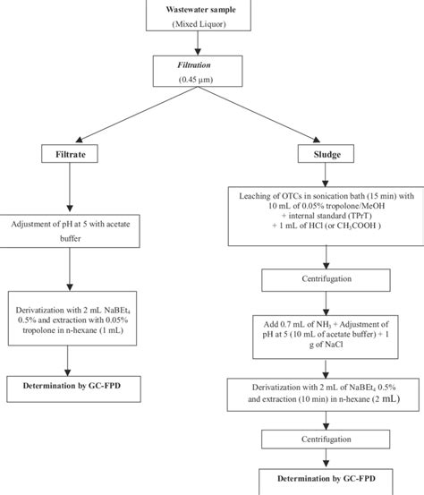 Flow Chart Of A Chromatographic Speciation Method For The Determination