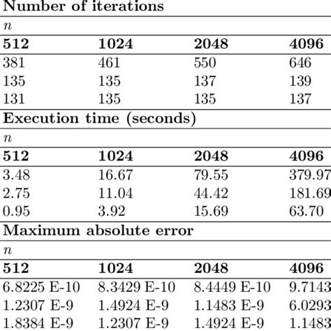 Comparison Of A Number Of Iterations Execution Time And Maximum Download Table