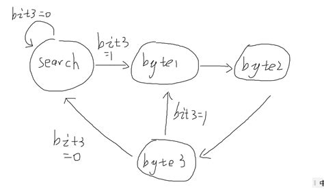 Hdlbits Verilog学习笔记：finite State Machines（状态机）Ⅱ 哔哩哔哩