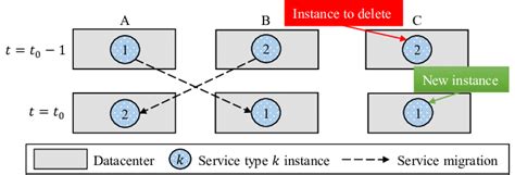 example of the service migration computation for three dcs a b and c