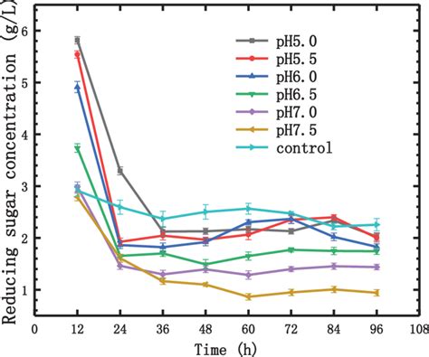 Effects Of Initial Ph Values On Reducing Sugar Concentration In
