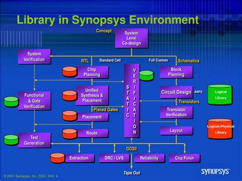 Ppt Datamodels For Physical Synthesis Some Practical Considerations Ppt Datamodels For Physical Synthesis Some Practical Considerations