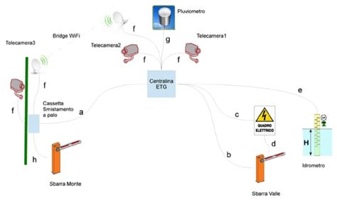 Hydrometric Monitoring Municipality Of Genoa Etg